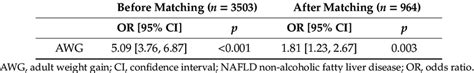 univariate logistic regression analysis using nafld as the dependent