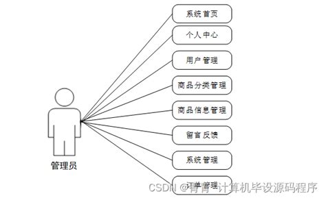 计算机毕业设计ssm基于安卓的电子商城系统67c399（附源码）新手必备安卓商城算法流程图 Csdn博客