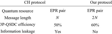 Comparisons Of Two Protocols Download Table
