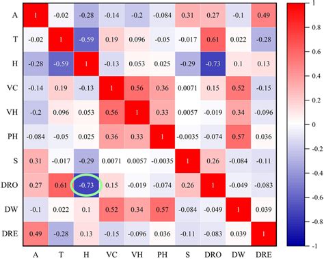 Autocorrelation Of Habitat Factors For Prey Capture By Viridovipera Download Scientific Diagram