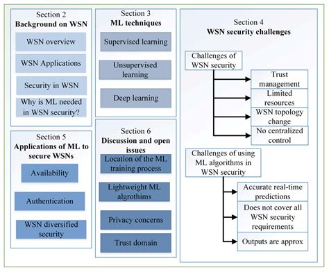 Sensors Free Full Text Machine Learning For Wireless Sensor Networks Security An Overview