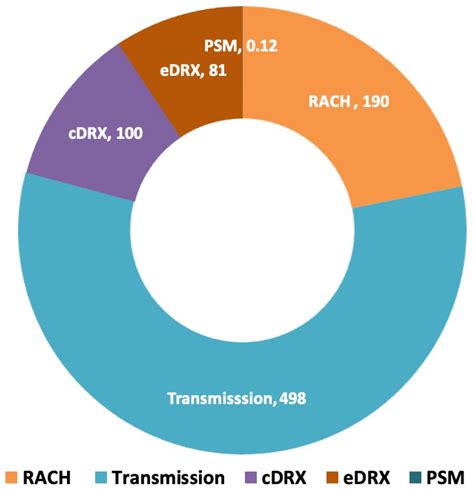 Evaluating The Impact Of Pre Configured Uplink Resources In Nb Iot V1