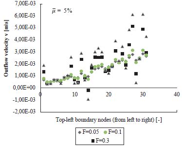 On The Influence Of The Spatial Distribution Of Fine Content In The Hydraulic Conductivity Of