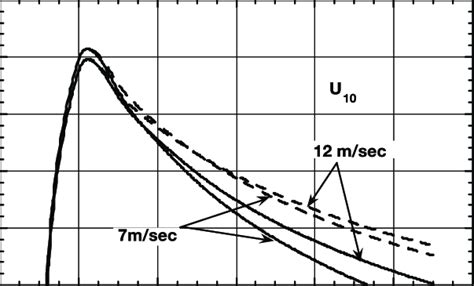 Predicted Waveforms Received Power In Db Versus Ca Chips With