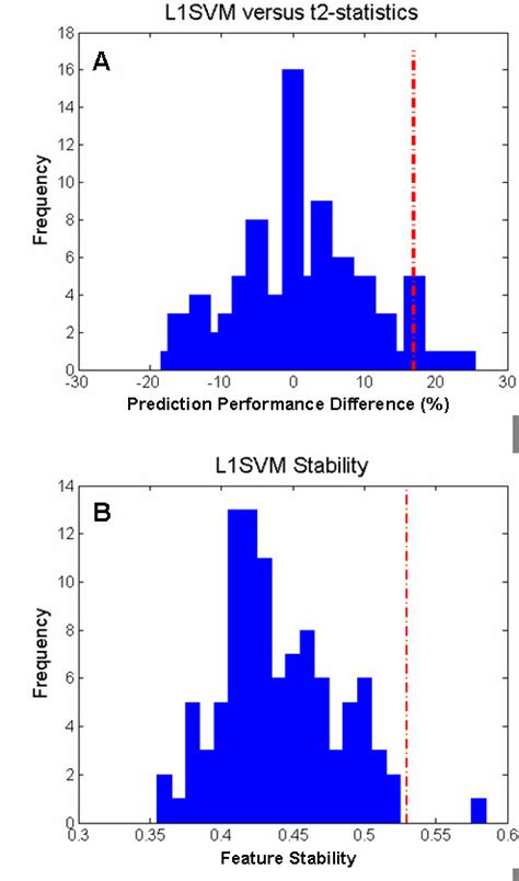 Empirical Distribution Over Permutation Test On Performance Of Feature