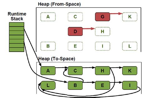 初识JVM GC原理 知乎