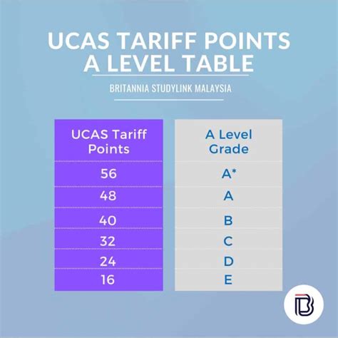 Ucas Tariff Points By International Qualifications