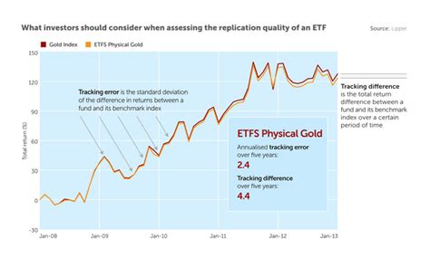 How To Evaluate Etfs Through Tracking Error And Difference