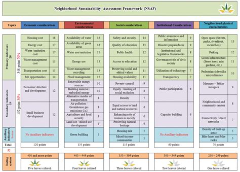 Pdf Developing A Framework For Neighborhood Level Urban Sustainability Assessment In Saudi Arabia