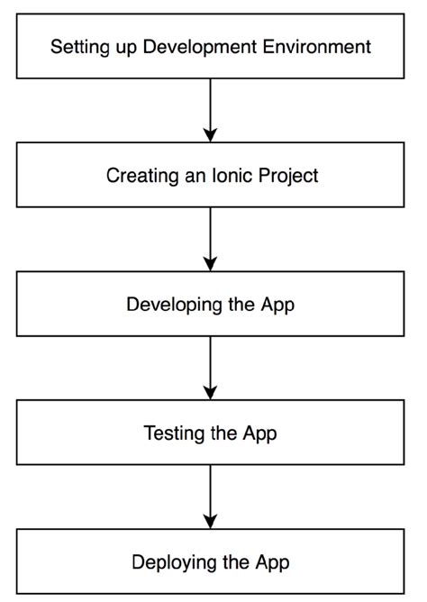 Flow Diagram To Illustrate The Steps In Creating Our First Ionic App Download Scientific Diagram