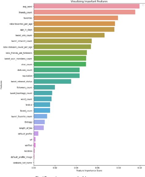 Figure 1 From Bot Detection Application On Twitter Using Machine Learning With Random Forest