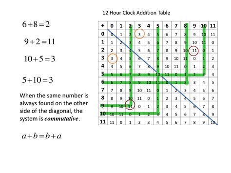 Ppt 4 4 Clock Arithmetic And Modular Systems Powerpoint Presentation Id 1322206