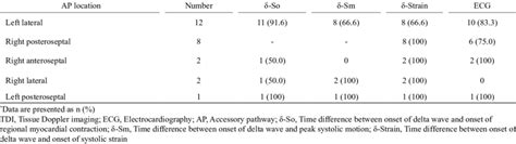 Frequency Of Accessory Pathway Localization Using Different Tissue