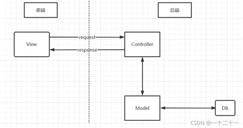 Java编程基础与mvc设计模式解析 Csdn博客 Java编程基础与mvc设计模式解析 Csdn博客