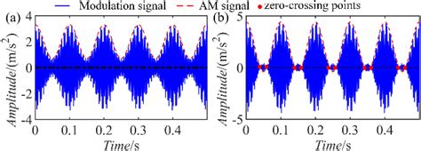 Figure 10 From A Novel Optimization Demodulation Method For Gear Fault