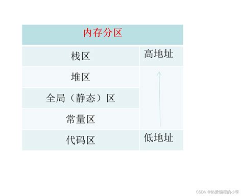 C语言：内存分配内存分配c语言 Csdn博客