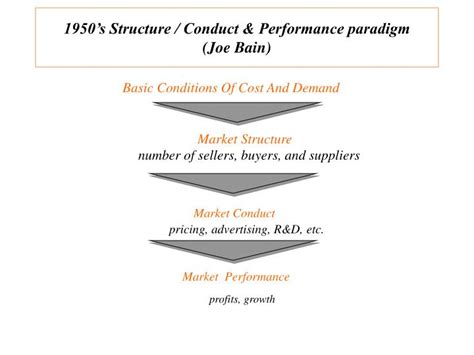Ppt 1950â€™s Structure Conduct And Performance Paradigm Joe Bain Powerpoint Presentation