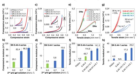 Figure 2 From Preparation Of Tough Double And Triple Network Supermacroporous Hydrogels Through