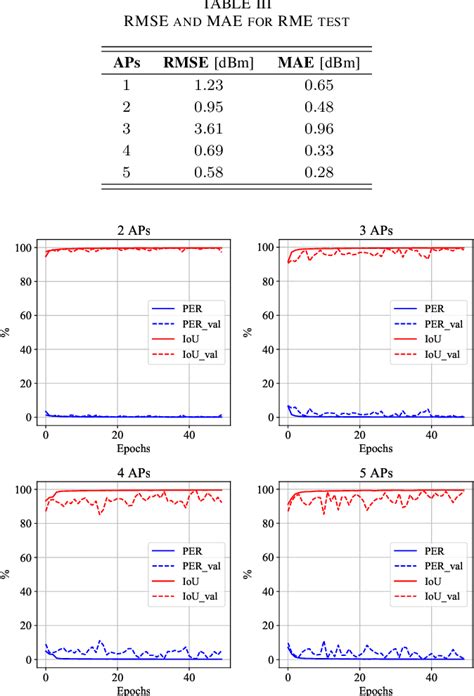 Table Iii From Fast Indoor Radio Propagation Prediction Using Deep