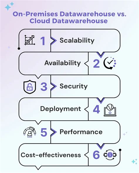 On Premise Datawarehouse Vs Cloud Datwarehouse