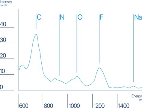 Iontof Tof Sims Time Of Flight Secondary Ion Mass Spectrometry