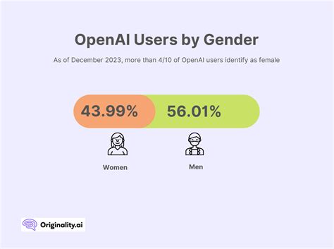 The Dominance Of Openai 100 Stats On Downloads Revenue And Openai S