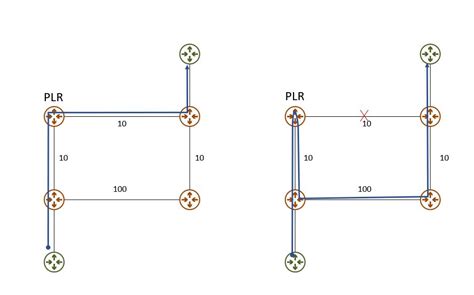 Segment Routing Ti Lfa Difference Between Avoid Microloop Frr