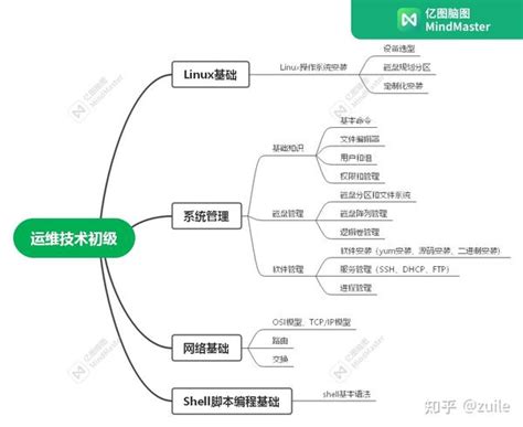 运维工程师学习路线图 知乎