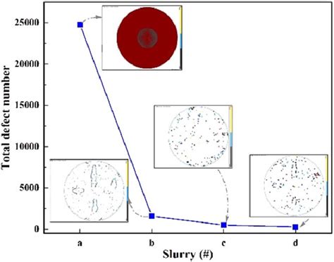 Effect Of Total Defect Number With Four Different Slurries On Si Final