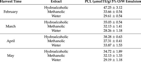 Pcl Test Values For The Twelve Ow Emulsion With 5 Of Each