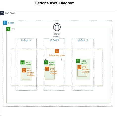 Aws — Auto Scaling Group Of Ec2 Instances Jarvis Carter Medium