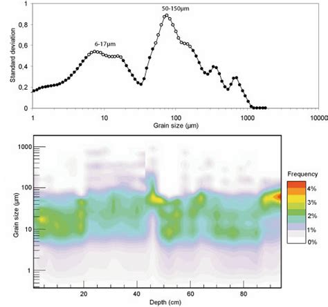 9 A Standard Deviation Values Vs Grain Size Class Diagram Of Core Download Scientific