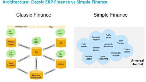 Sap Simple Finance Tutorial Ultimate Guide To Learn [updated] Updated 2025