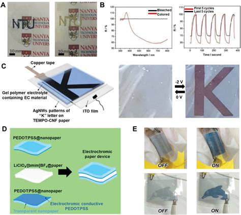 Instances Of Cellulose‐based Electrochromic Devices A Photographic