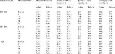 The Oxygen Functional Groups Content Of Untreated And Moisten Download Scientific Diagram
