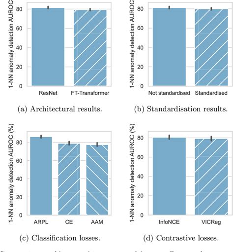 Figure 17 From Understanding The Limitations Of Self Supervised Learning For Tabular Anomaly