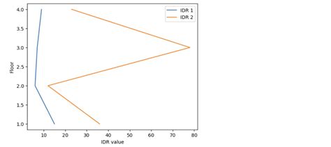 Python Pandas How To Plot Multiple Colmuns On X Axis Stack Overflow