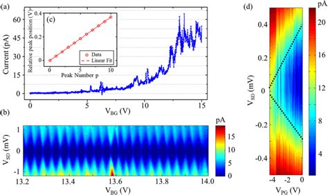 Transport Measurement Of The Device A Source Drain Current Flows