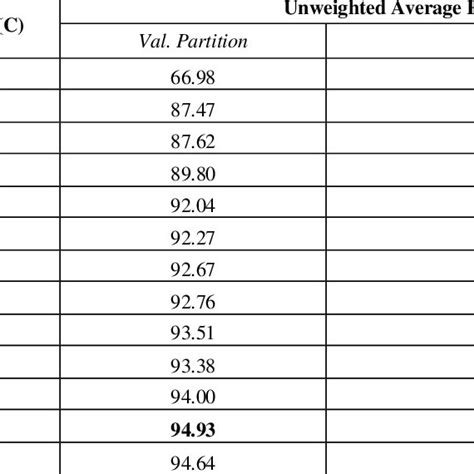 summary of classification performance for logistic regression