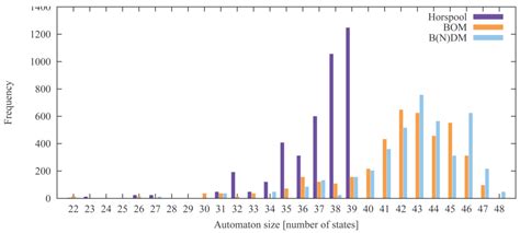 algorithms december 2011 browse articles