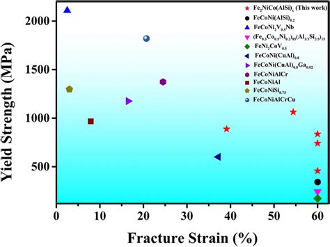 Plotting Of Yield Strength Versus Fracture Strain Of Classic Heas At
