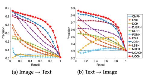 Figure 1 From Unsupervised Contrastive Cross Modal Hashing Semantic
