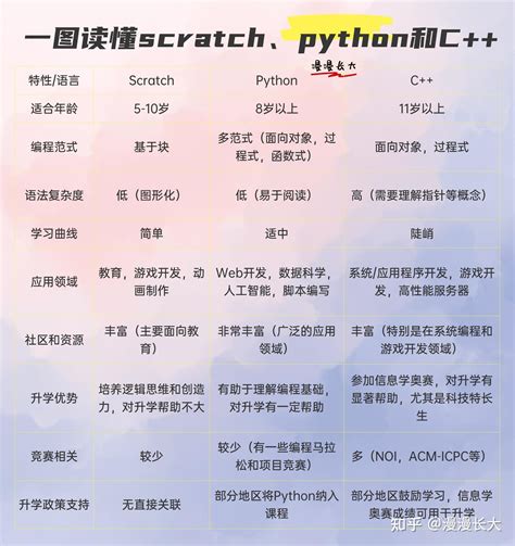 少儿编程启蒙scratch、python还是c ？儿童学编程有必要买专用的编程显示器么？怎么选？ 知乎