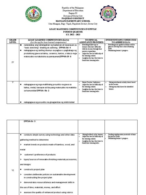 epp tle llc 4th quarter sy2022 2023 pdf cognitive science cognition