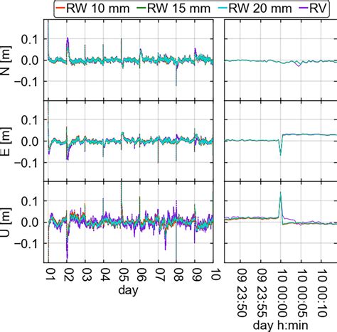 Estimated Station Coordinates N E And U Components For The Brux Download Scientific Diagram