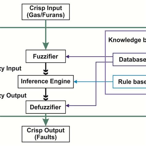 Basic Model Structure Of A Fuzzy Logic Control System Download