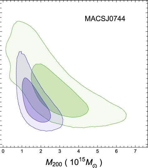 Contour Plot Blue Gr Green Nonlocal Download Scientific Diagram