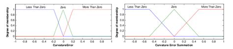 The Membership Functions Of Curvature Error And Curvature Error Download Scientific Diagram
