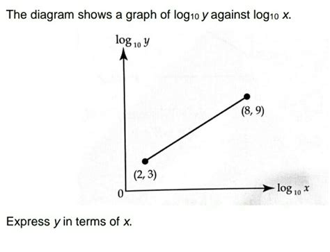 Solved The Diagram Shows A Graph Of Log10 Y Against Log10 X Express Y In Terms Of X [math]