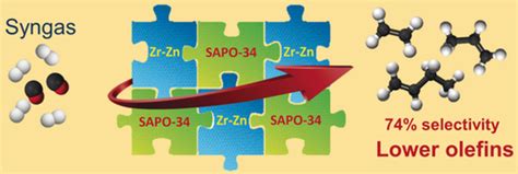 Direct And Highly Selective Conversion Of Synthesis Gas Into Lower